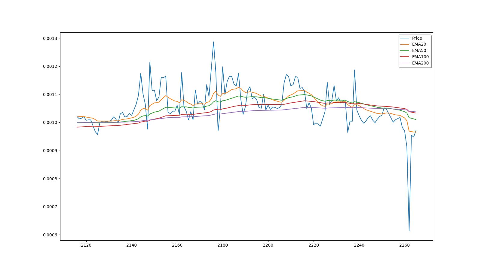 Shilling Exponential Moving Averages