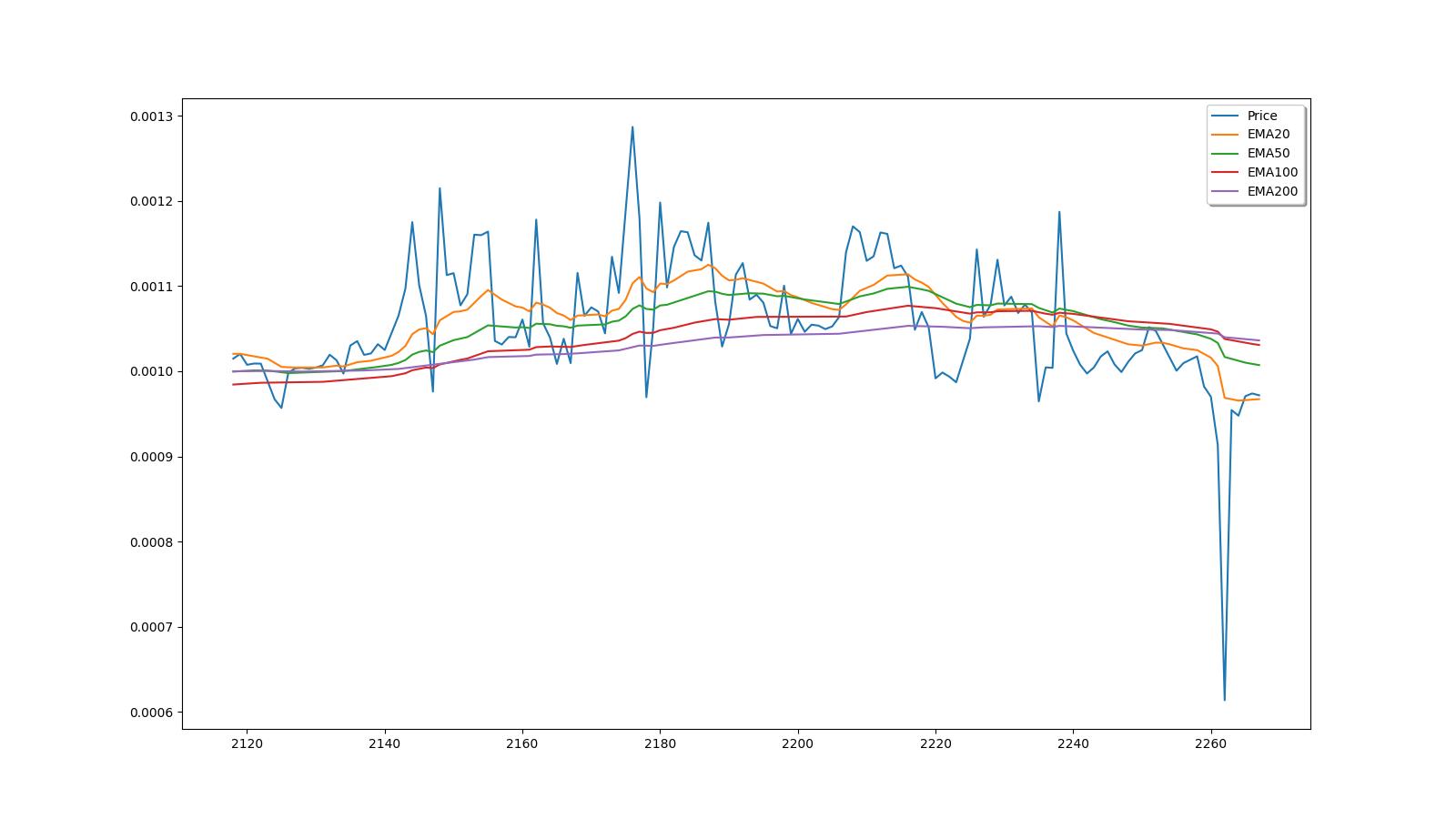 Shilling Exponential Moving Averages