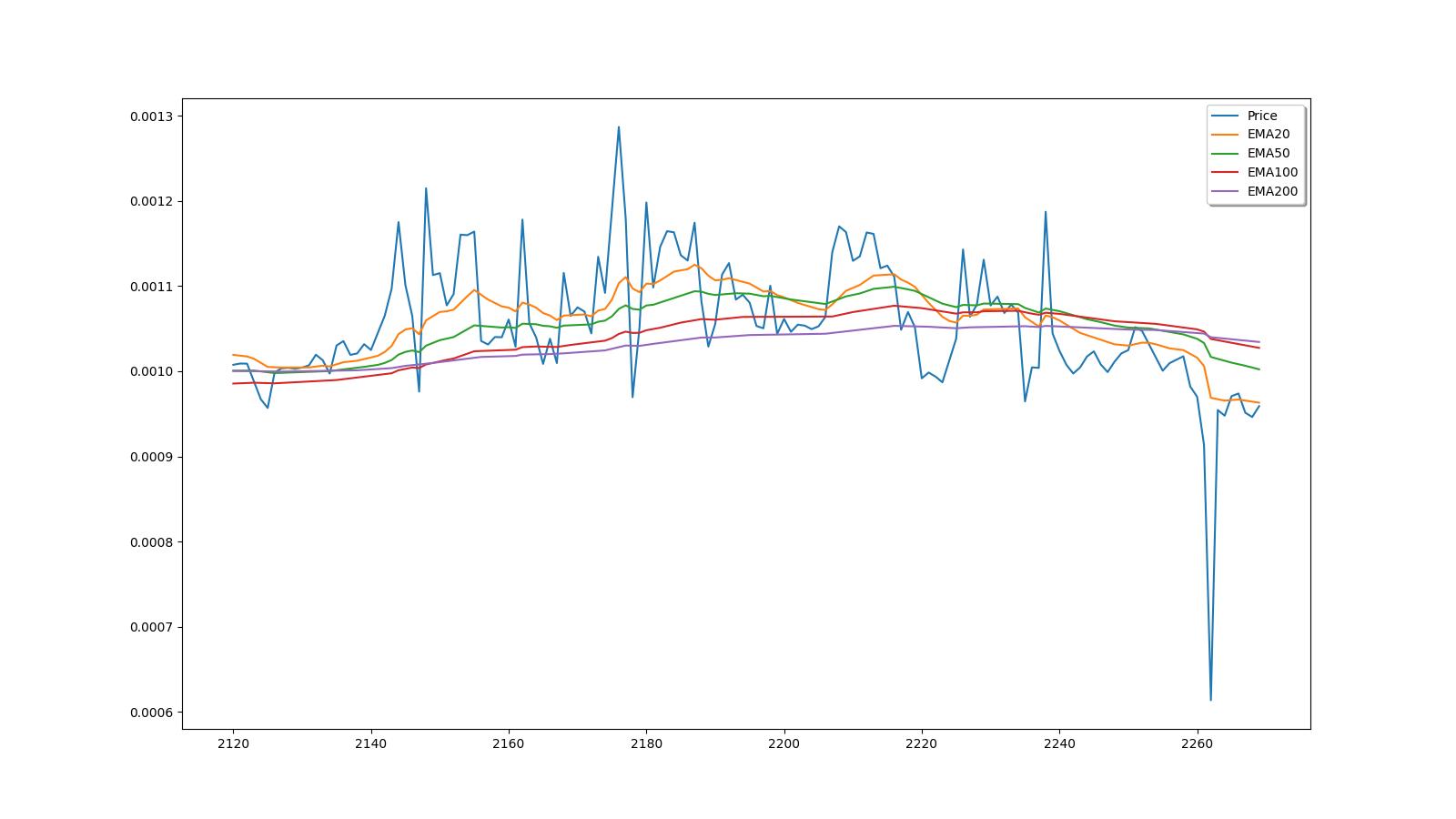 Shilling Exponential Moving Averages
