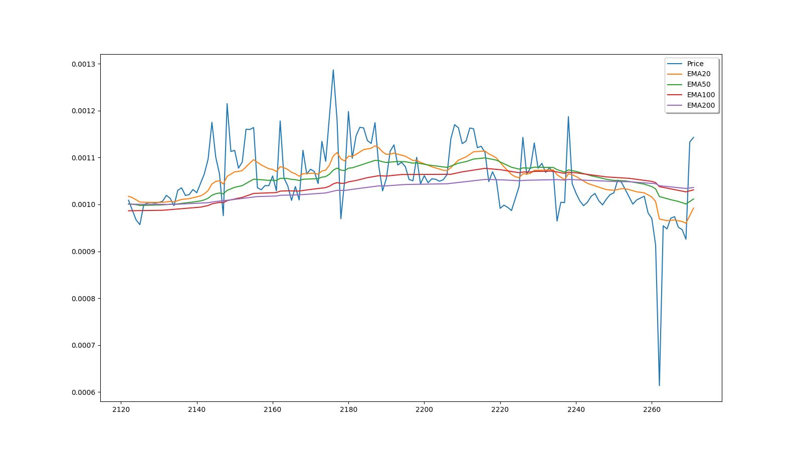 Shilling Exponential Moving Averages