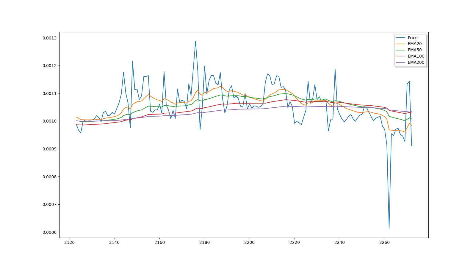 Shilling Exponential Moving Averages