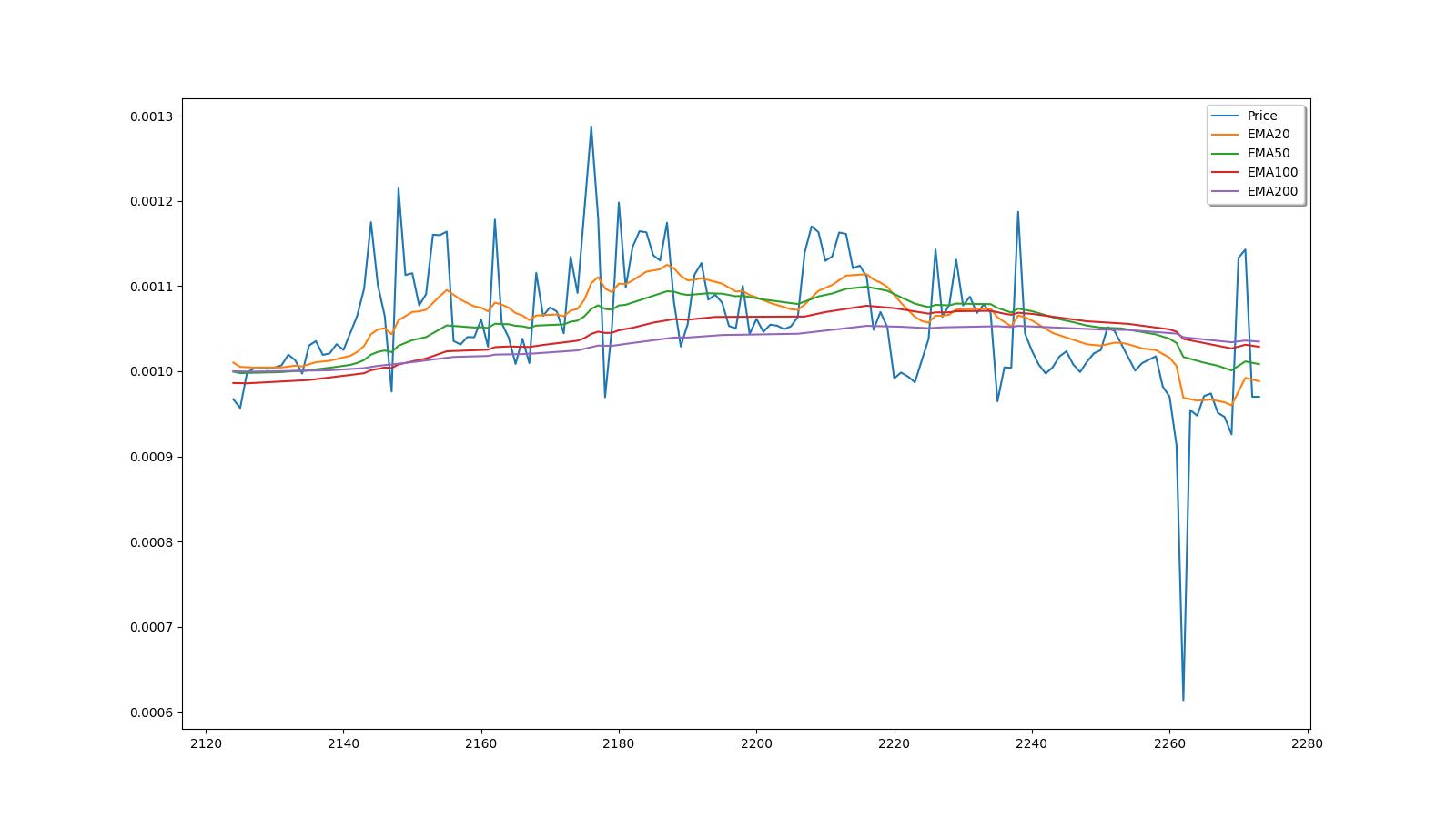 Shilling Exponential Moving Averages