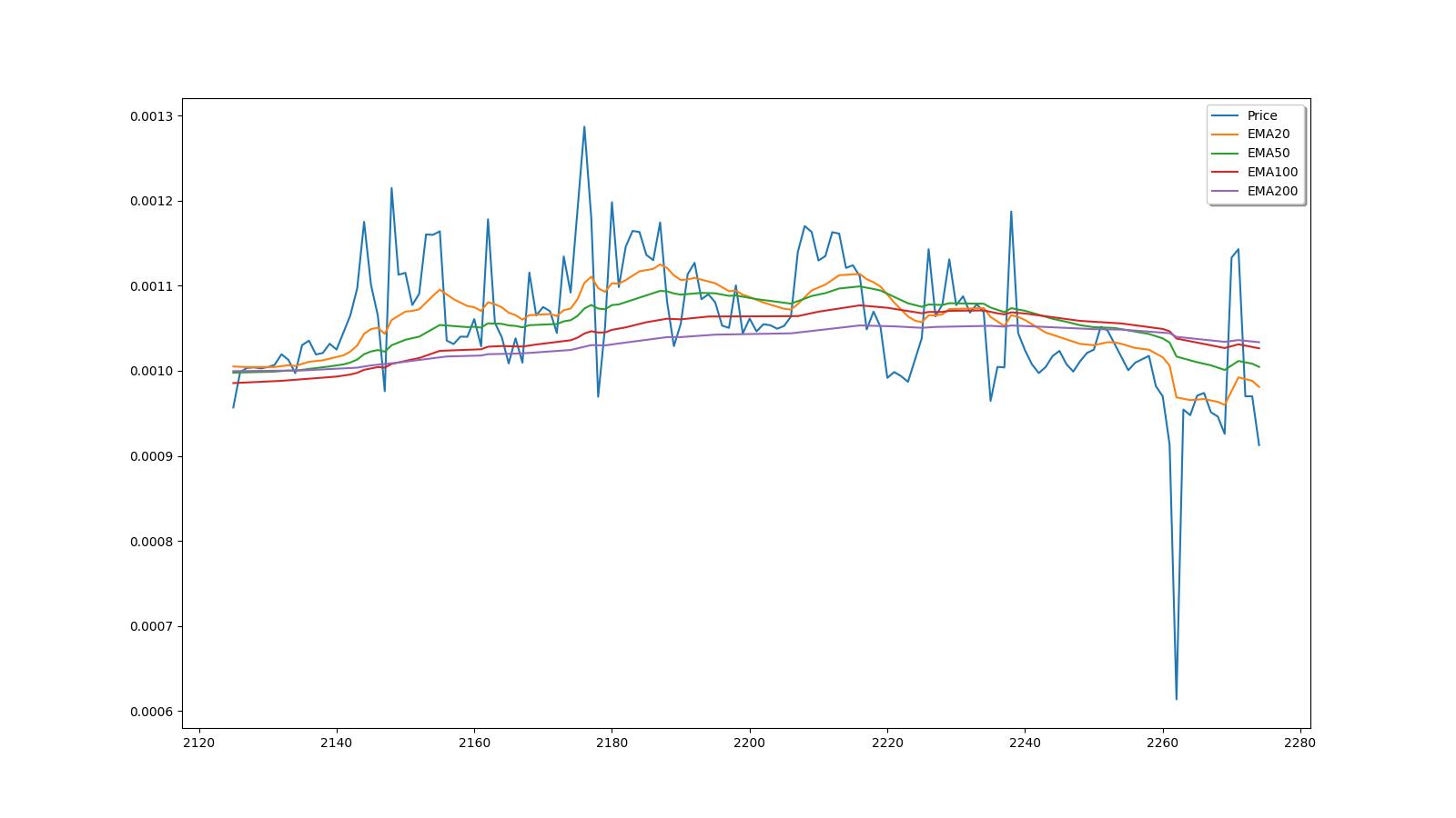 Shilling Exponential Moving Averages