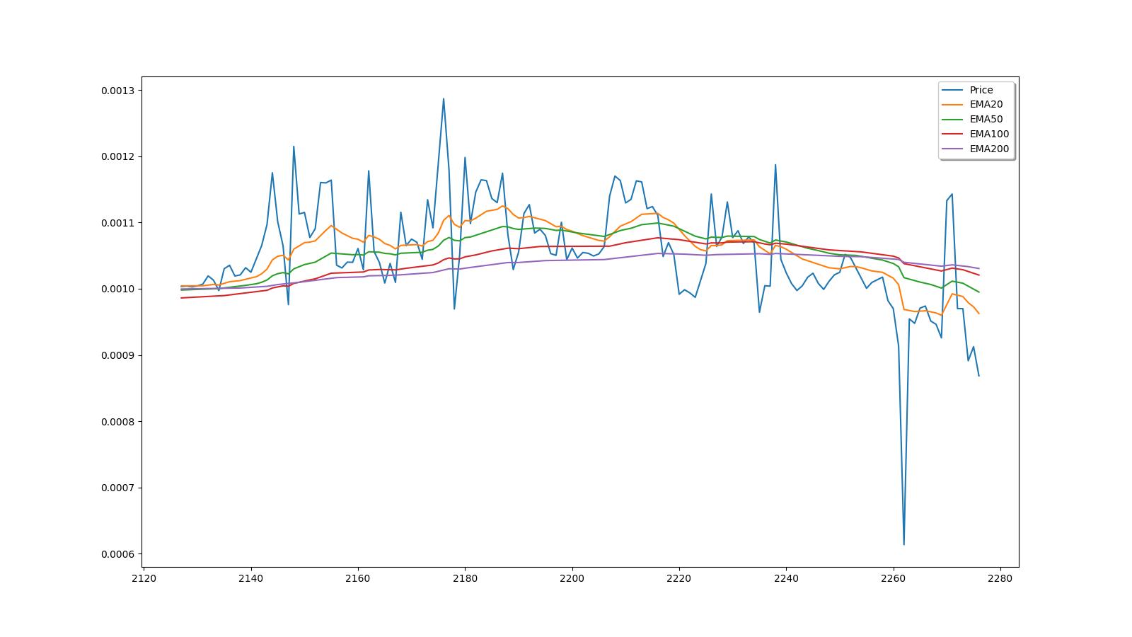Shilling Exponential Moving Averages
