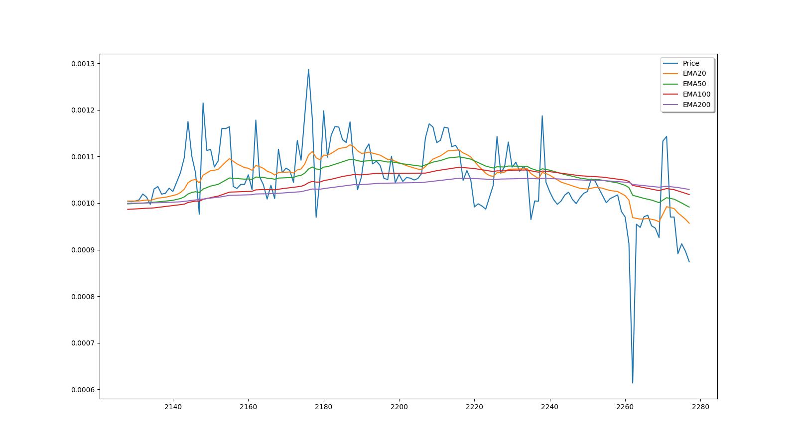 Shilling Exponential Moving Averages