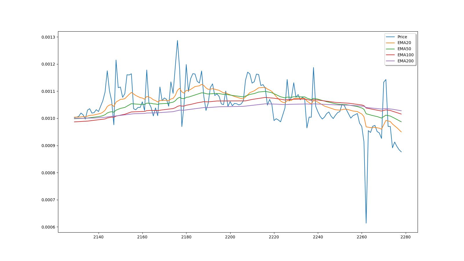 Shilling Exponential Moving Averages