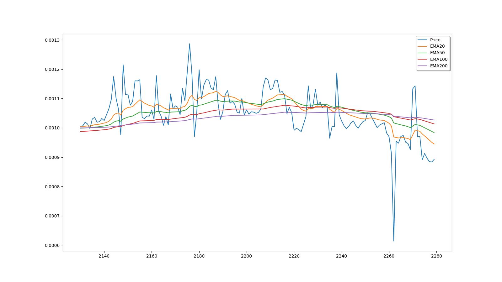 Shilling Exponential Moving Averages