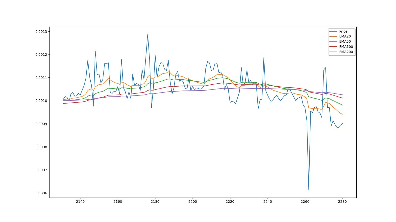 Shilling Exponential Moving Averages