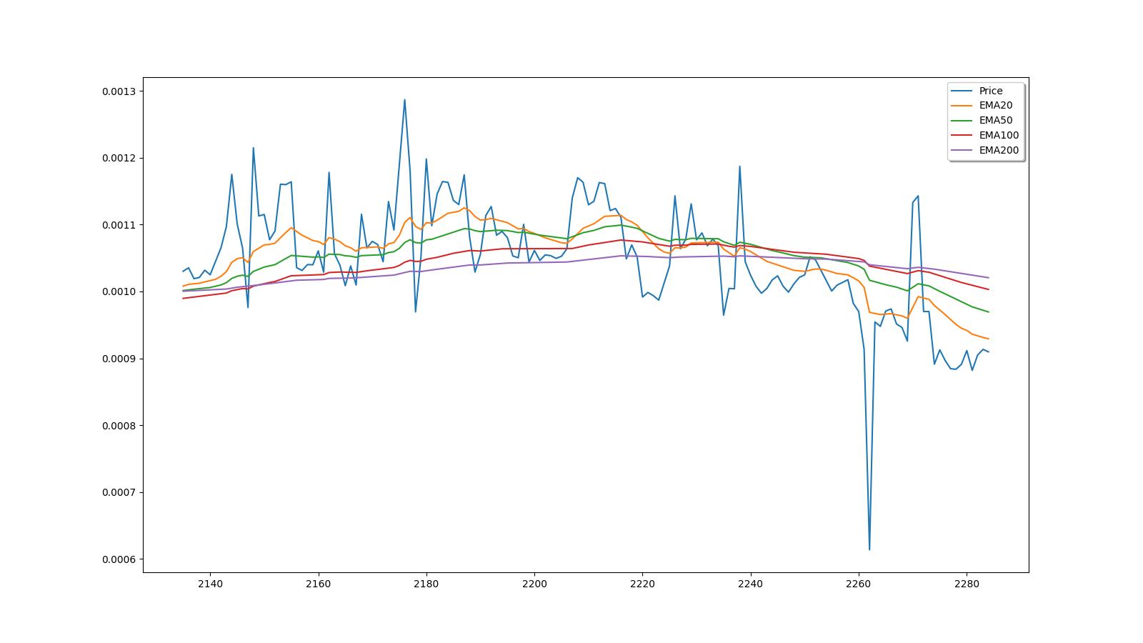 Shilling Exponential Moving Averages