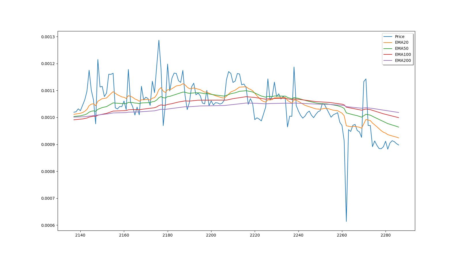 Shilling Exponential Moving Averages