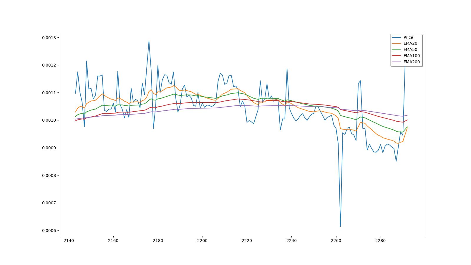 Shilling Exponential Moving Averages