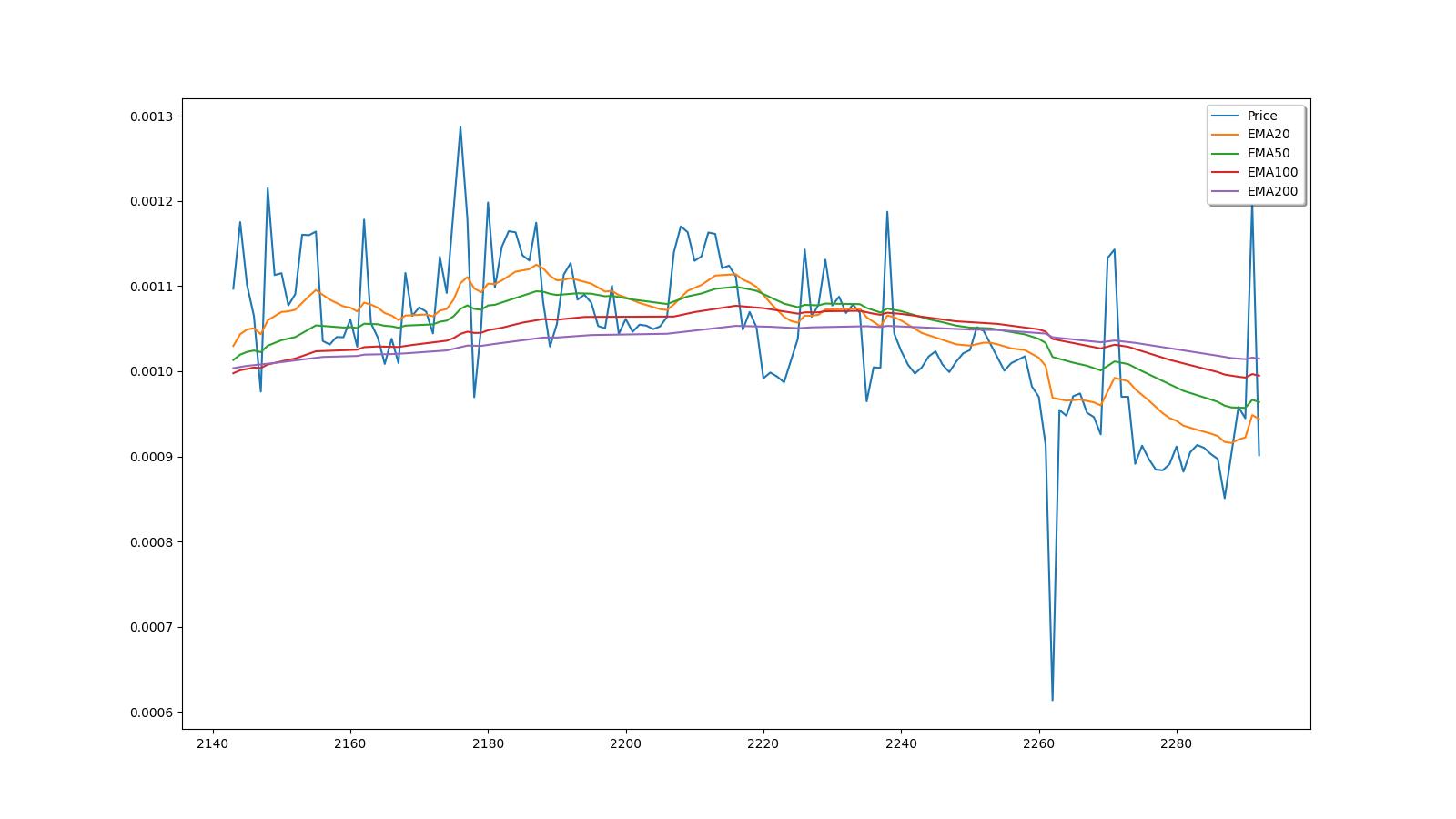 Shilling Exponential Moving Averages