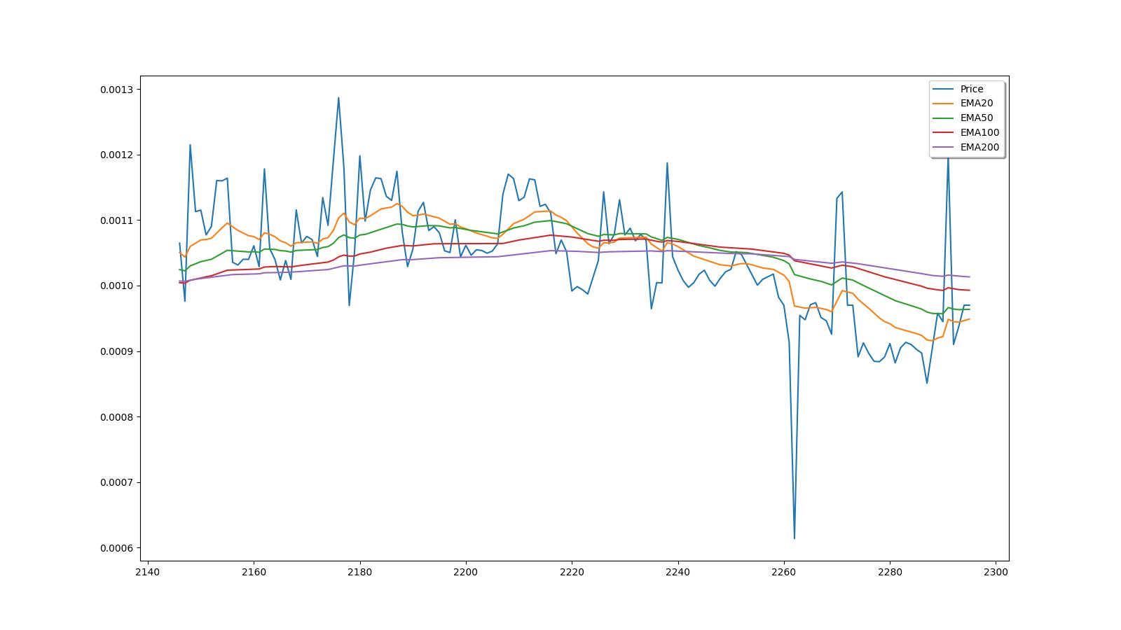 Shilling Exponential Moving Averages