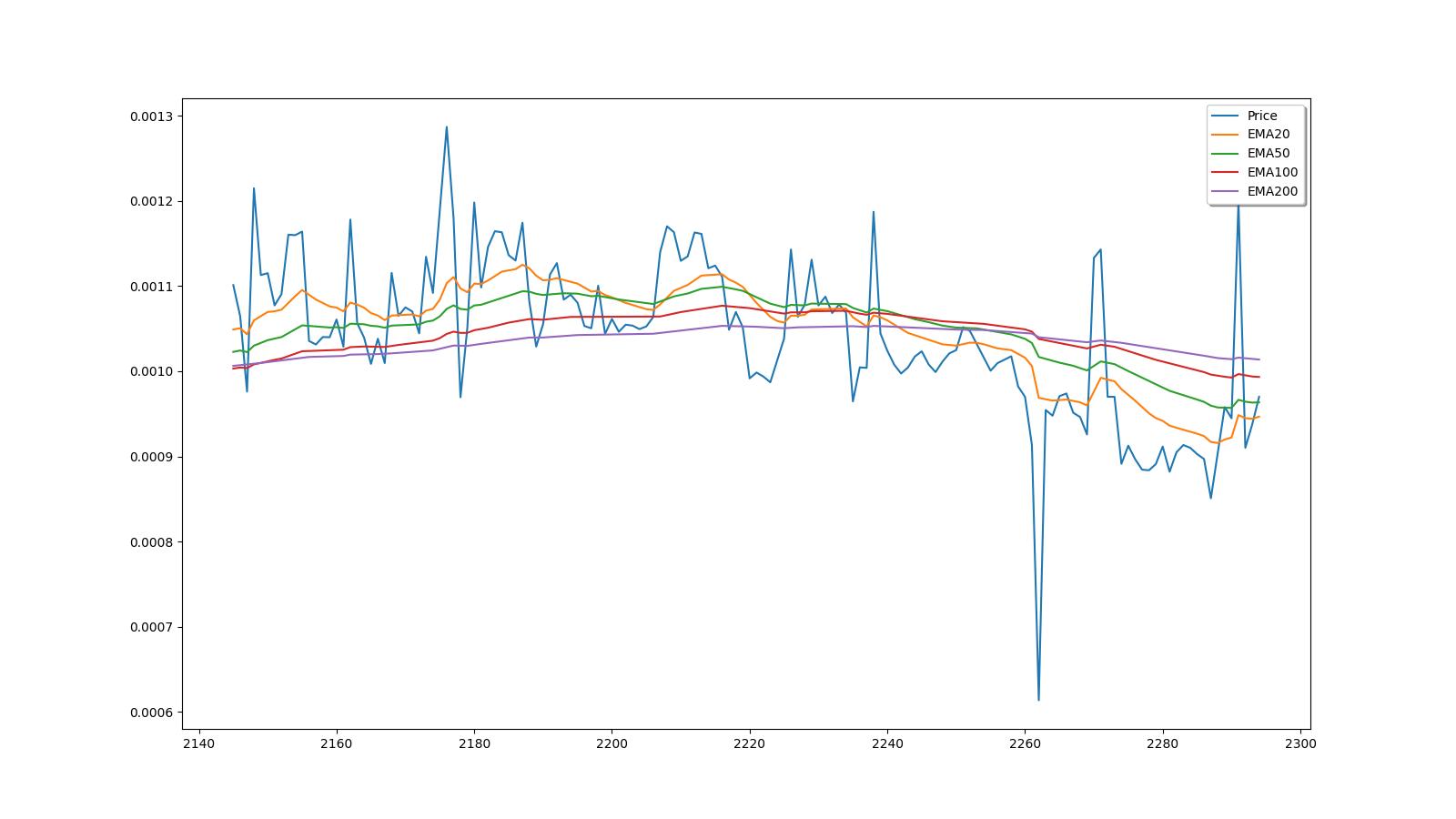 Shilling Exponential Moving Averages