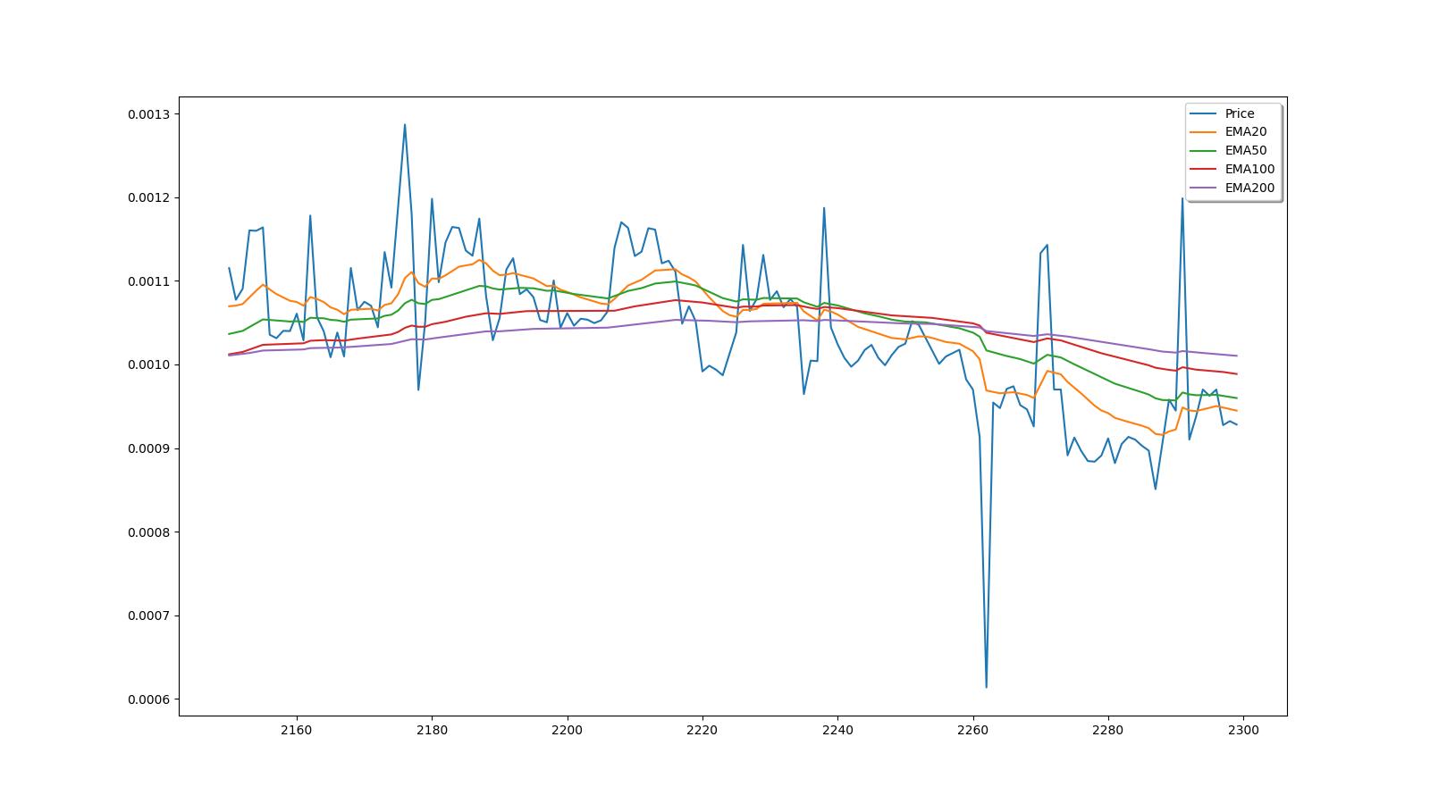 Shilling Exponential Moving Averages