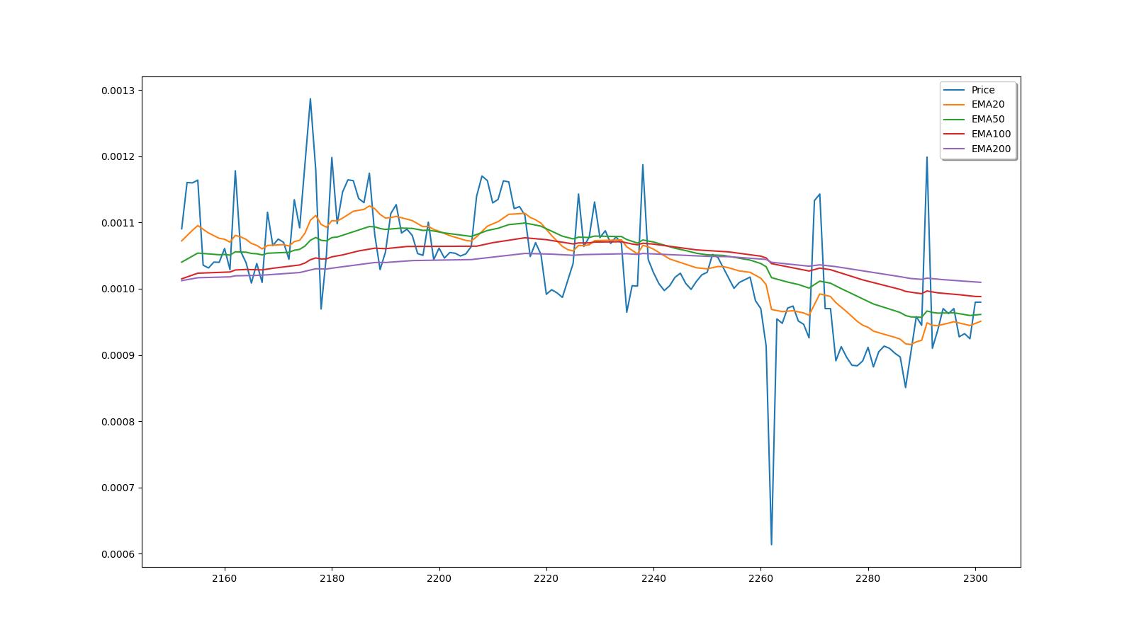 Shilling Exponential Moving Averages