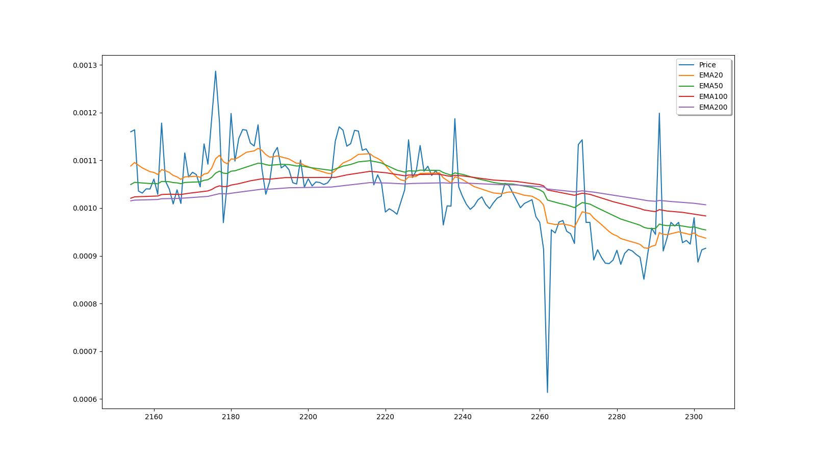 Shilling Exponential Moving Averages