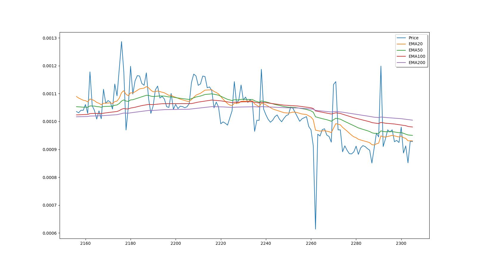 Shilling Exponential Moving Averages