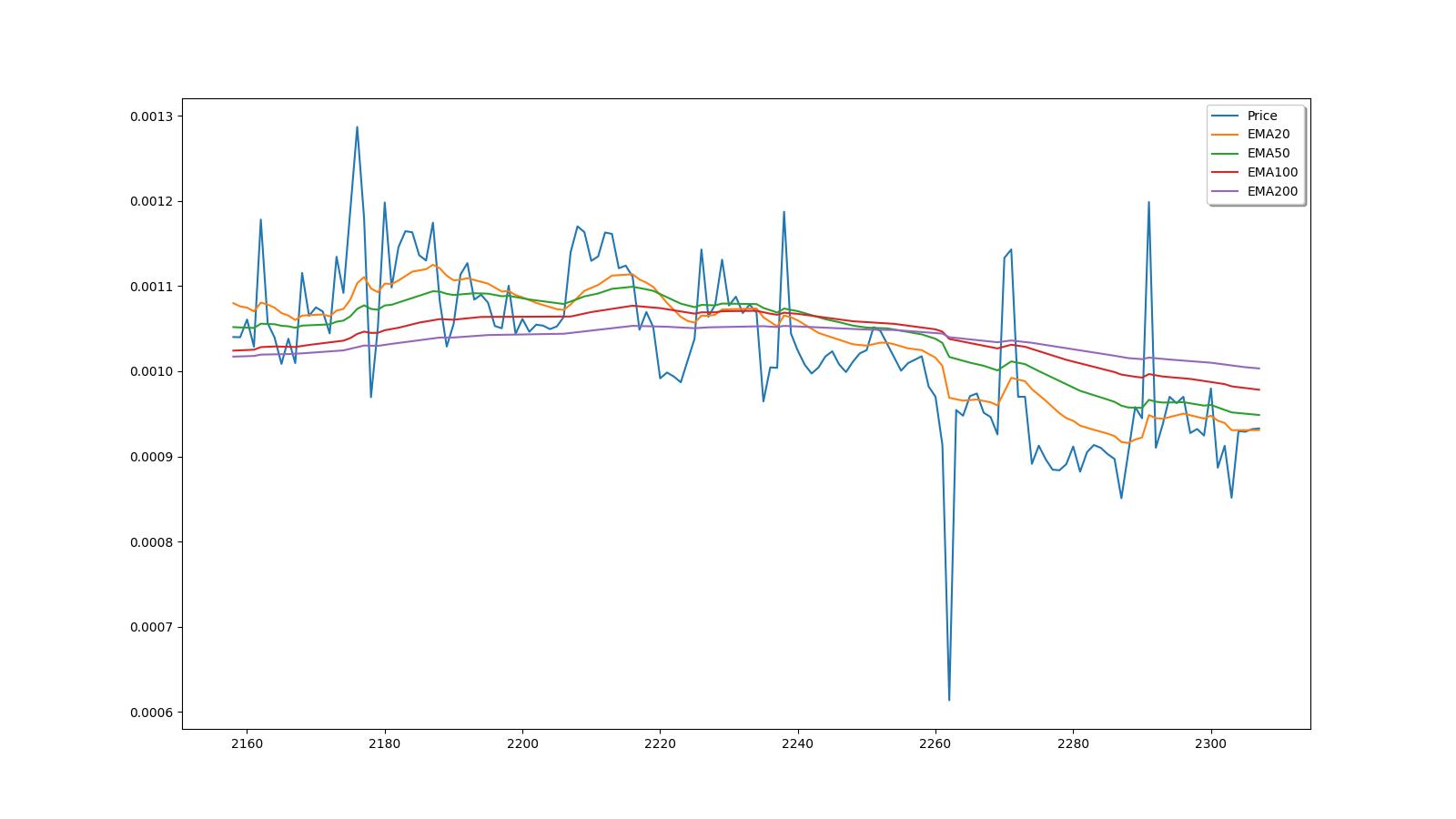 Shilling Exponential Moving Averages