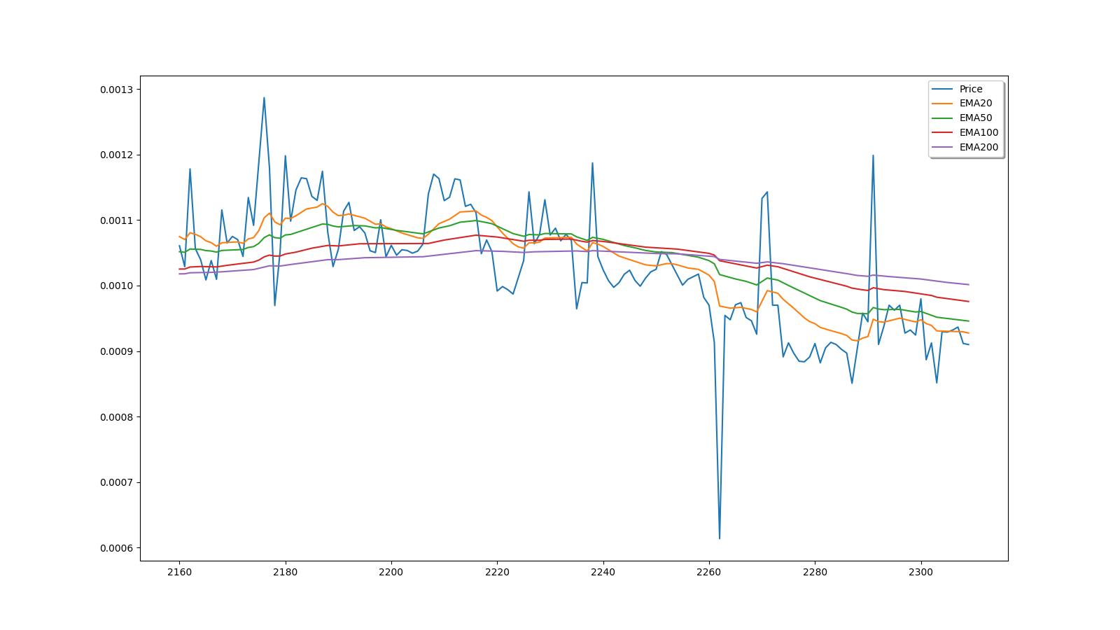 Shilling Exponential Moving Averages