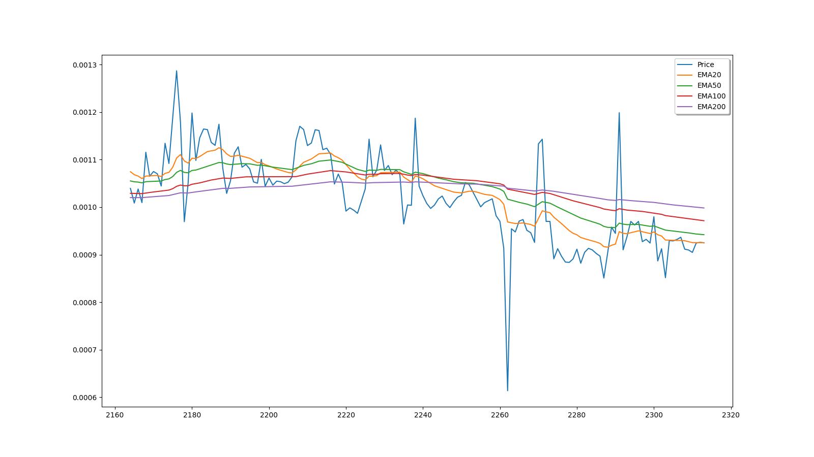 Shilling Exponential Moving Averages