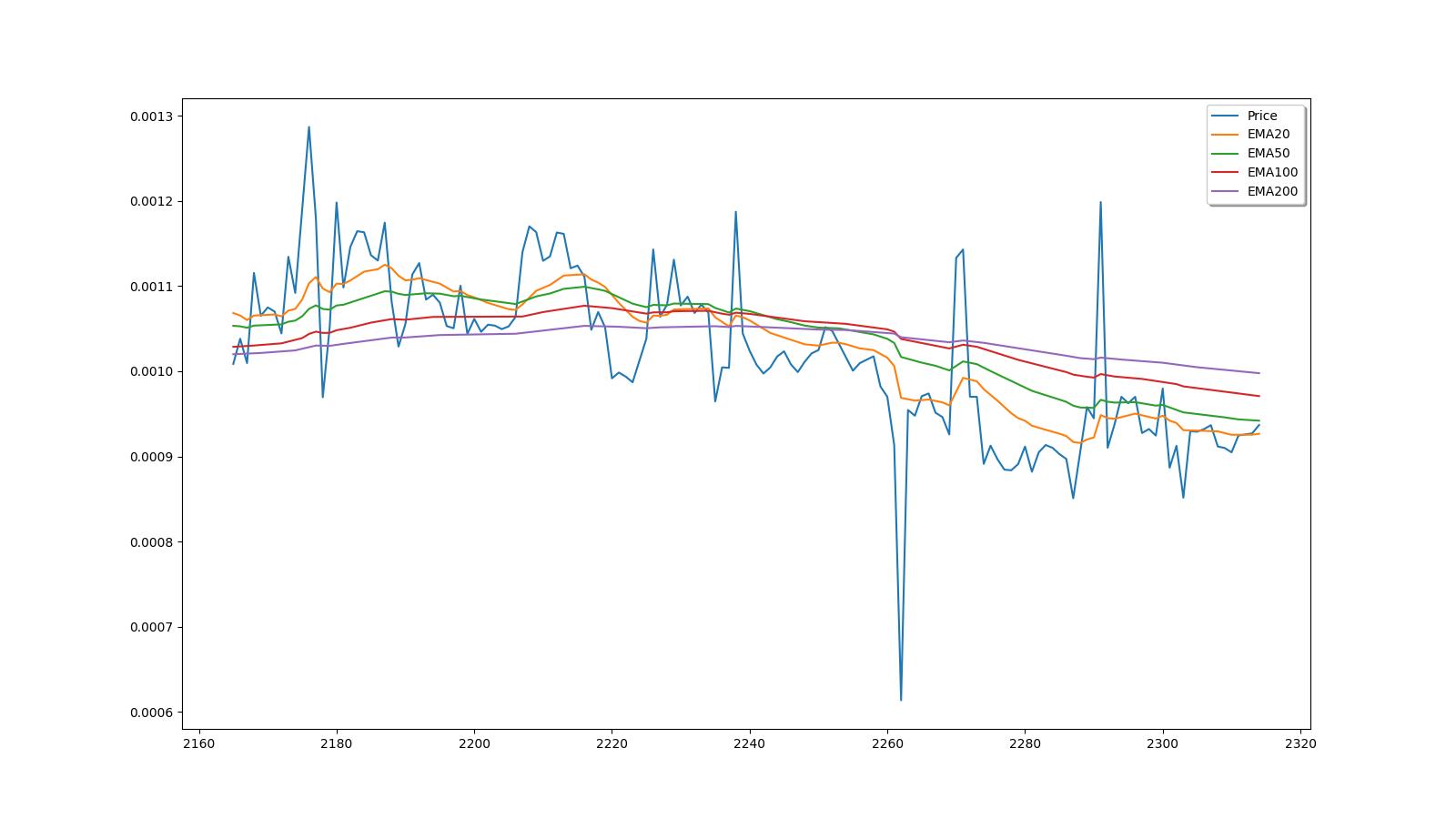 Shilling Exponential Moving Averages