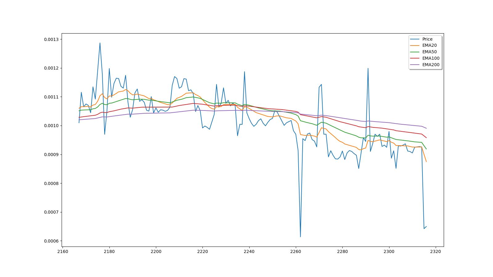 Shilling Exponential Moving Averages