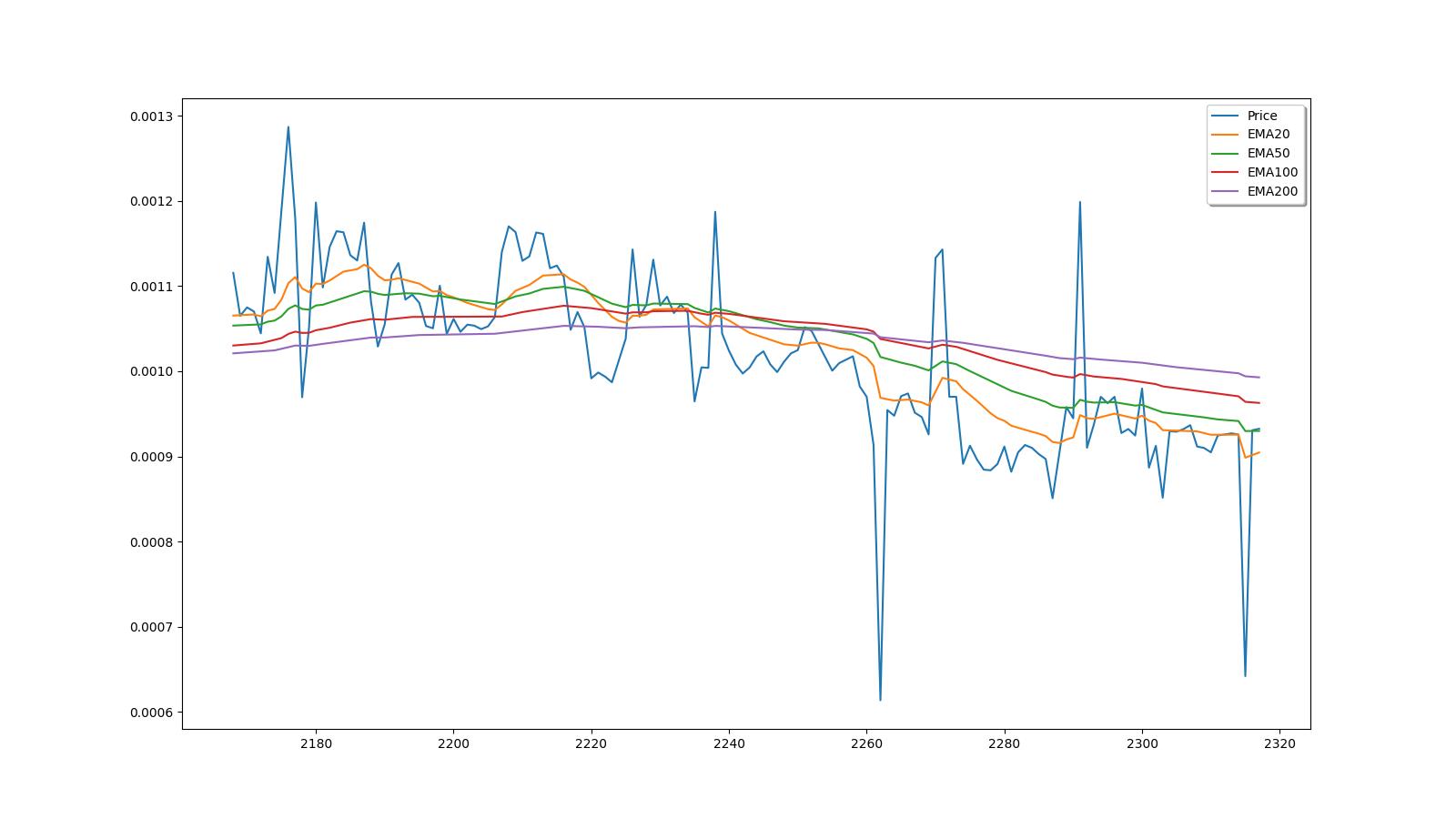 Shilling Exponential Moving Averages