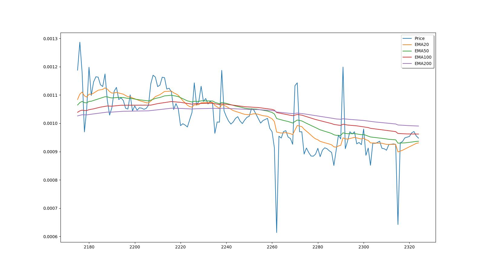 Shilling Exponential Moving Averages