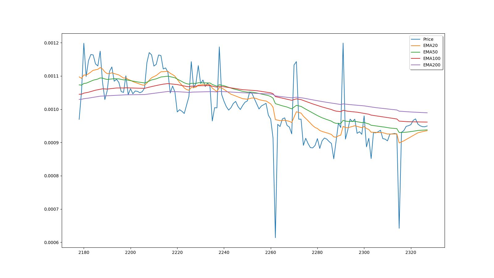 Shilling Exponential Moving Averages