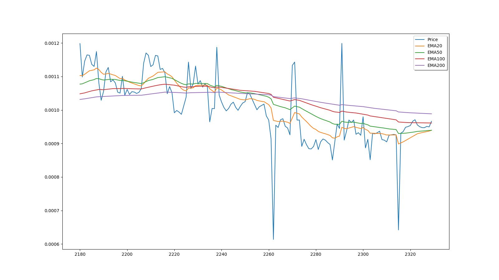 Shilling Exponential Moving Averages