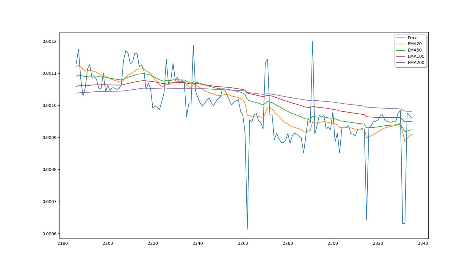 Shilling Exponential Moving Averages