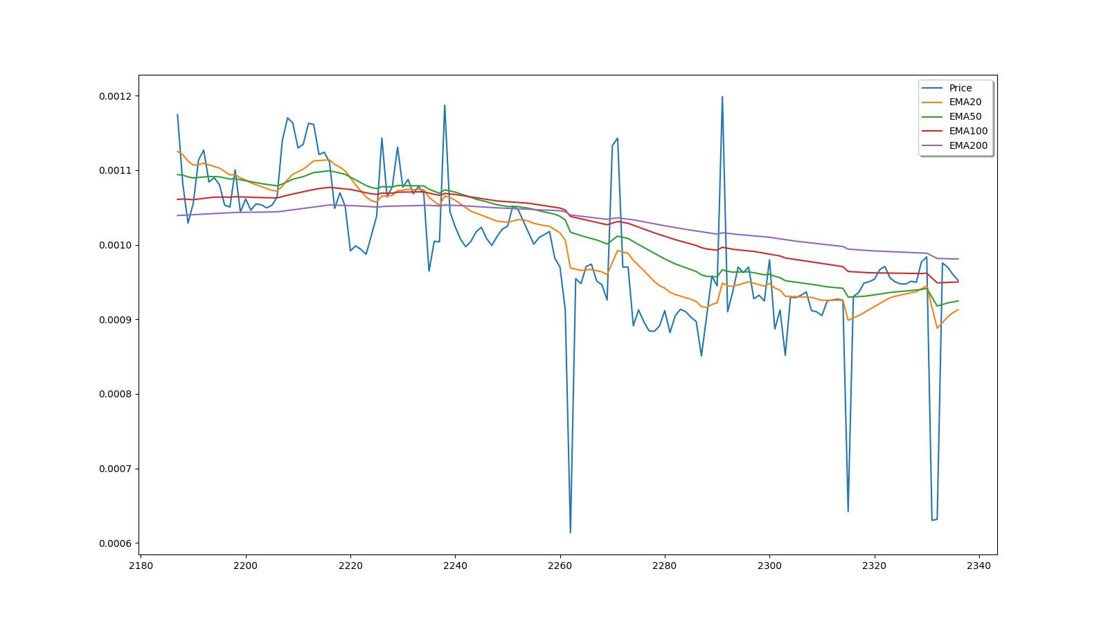 Shilling Exponential Moving Averages