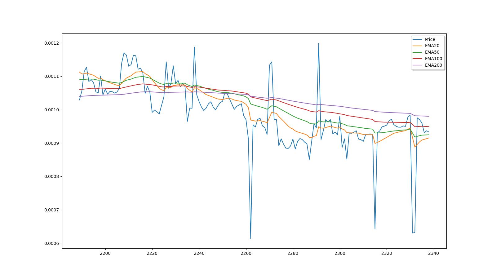Shilling Exponential Moving Averages