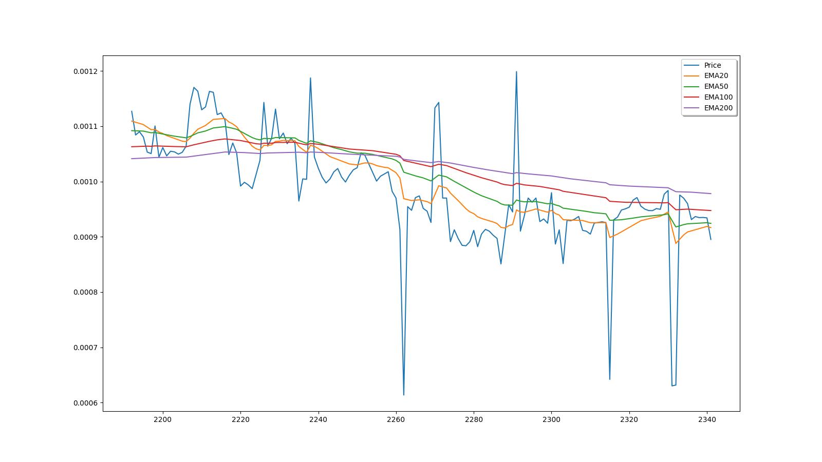 Shilling Exponential Moving Averages