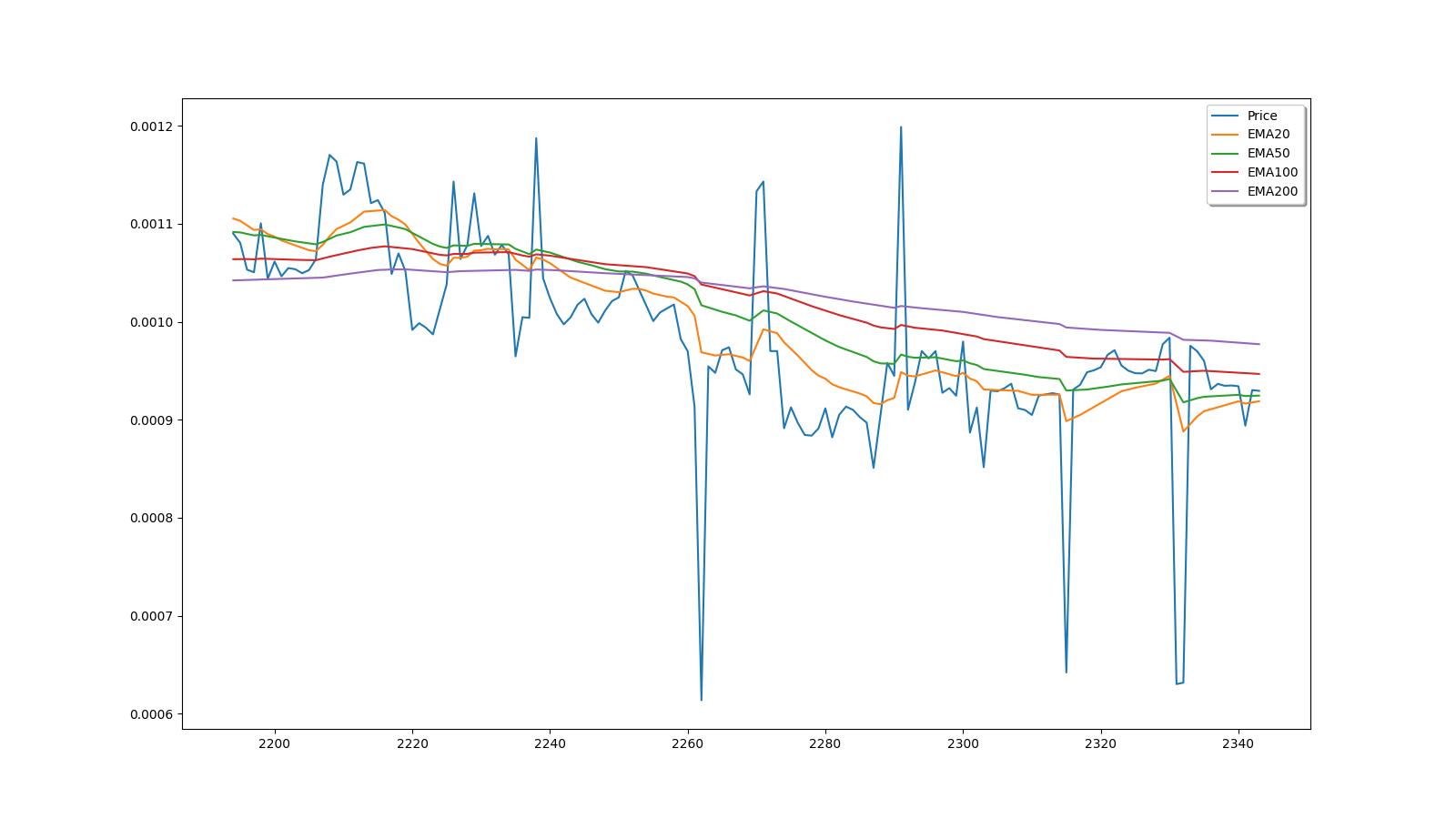 Shilling Exponential Moving Averages