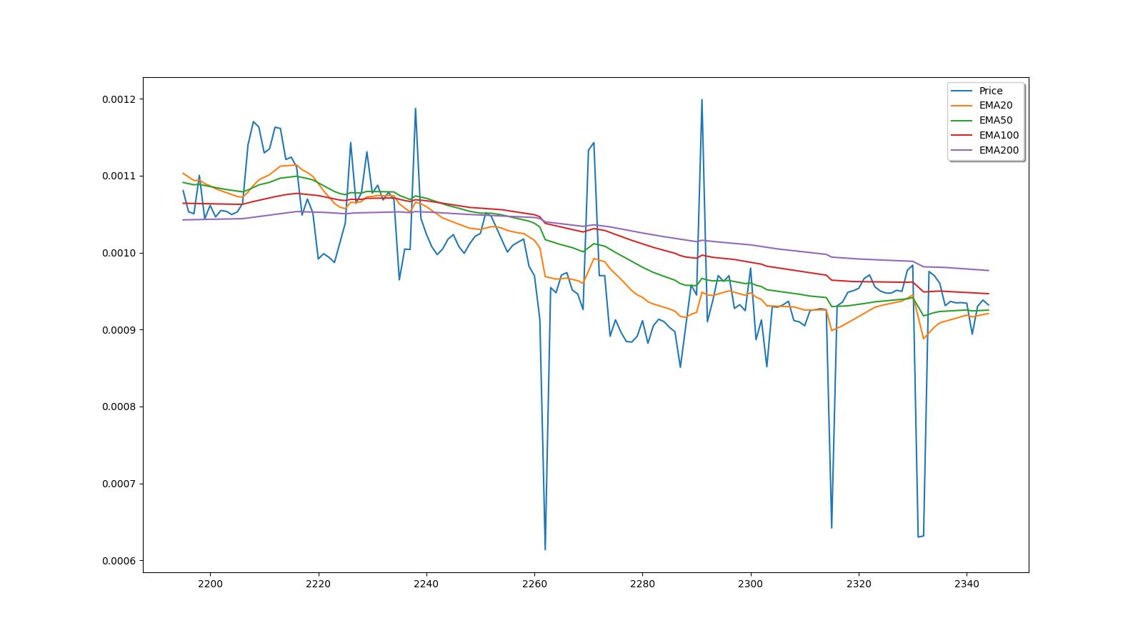Shilling Exponential Moving Averages