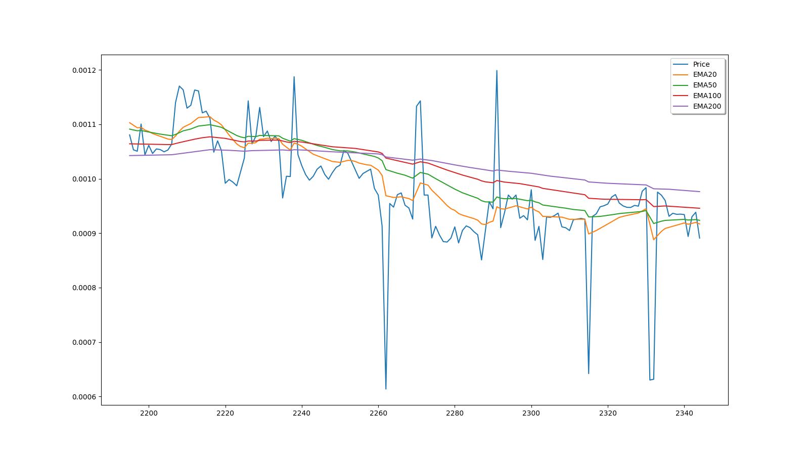 Shilling Exponential Moving Averages