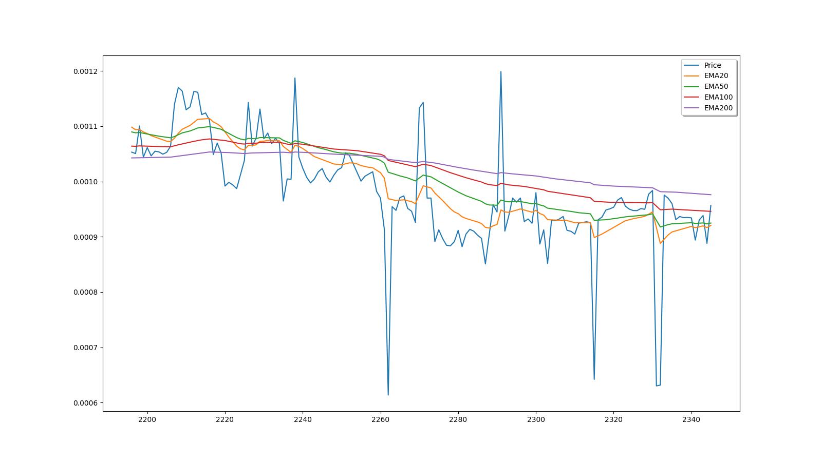 Shilling Exponential Moving Averages