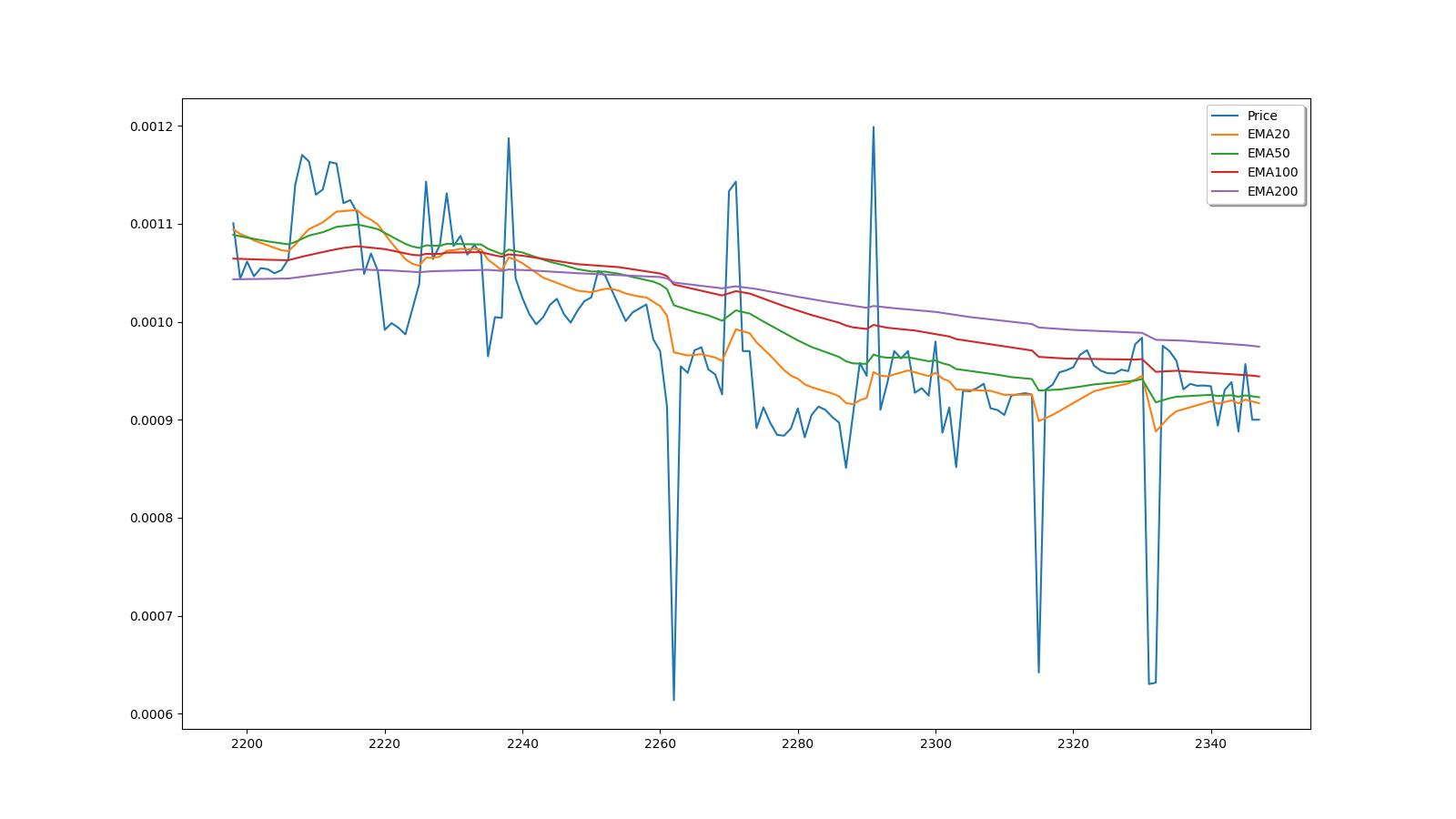 Shilling Exponential Moving Averages