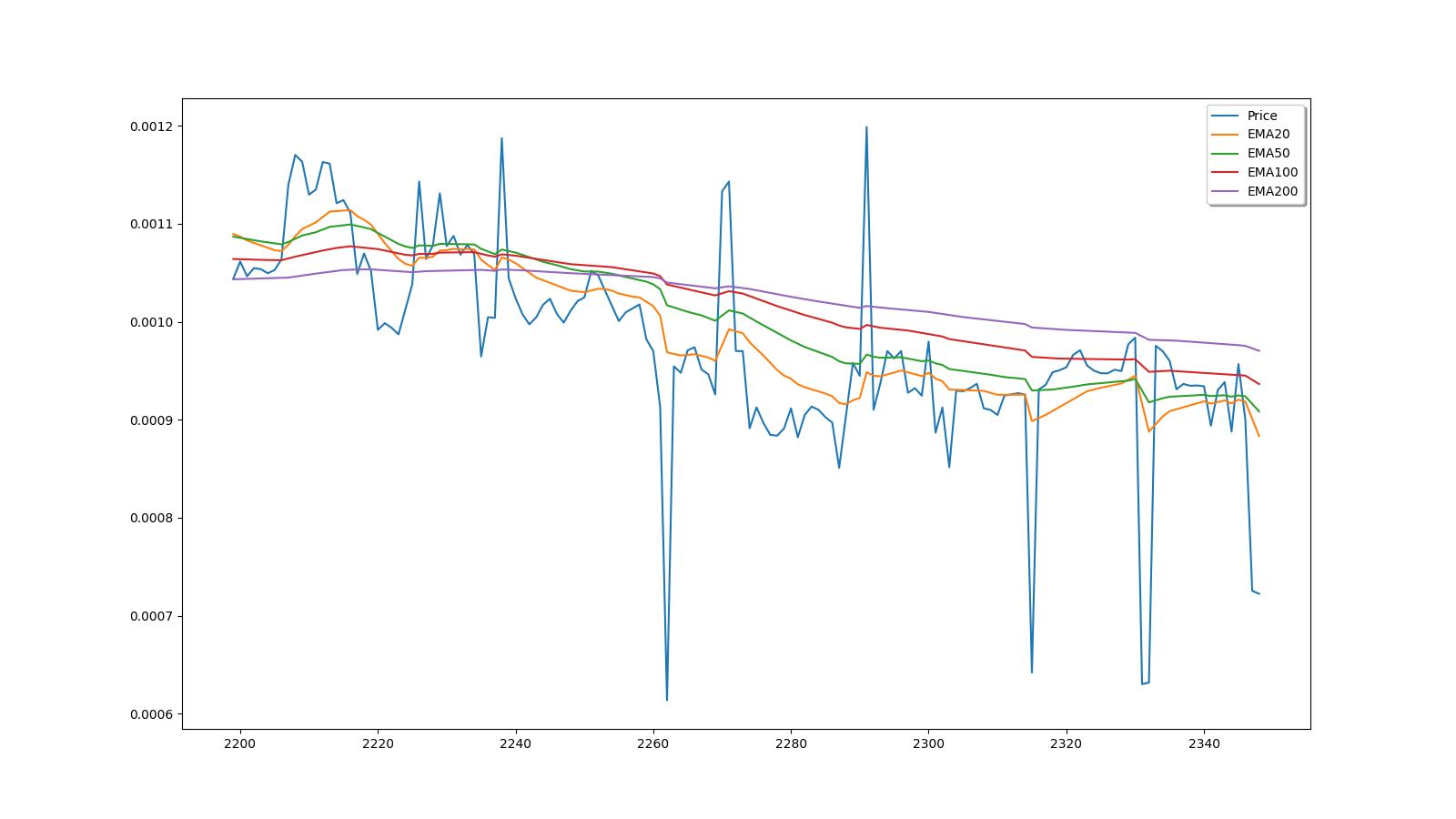 Shilling Exponential Moving Averages