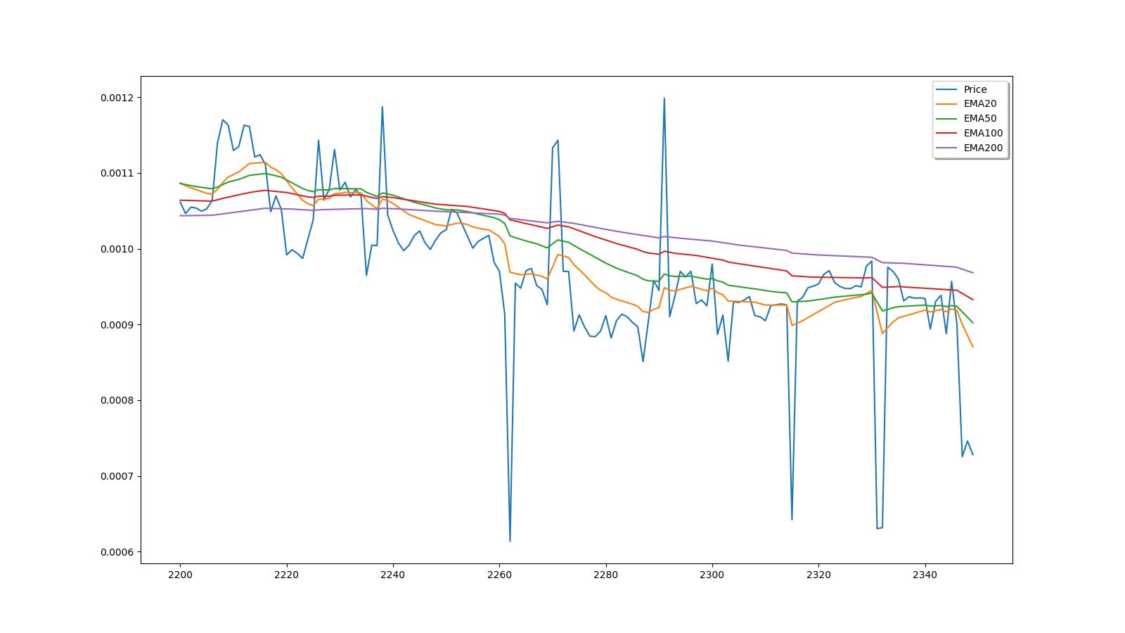 Shilling Exponential Moving Averages