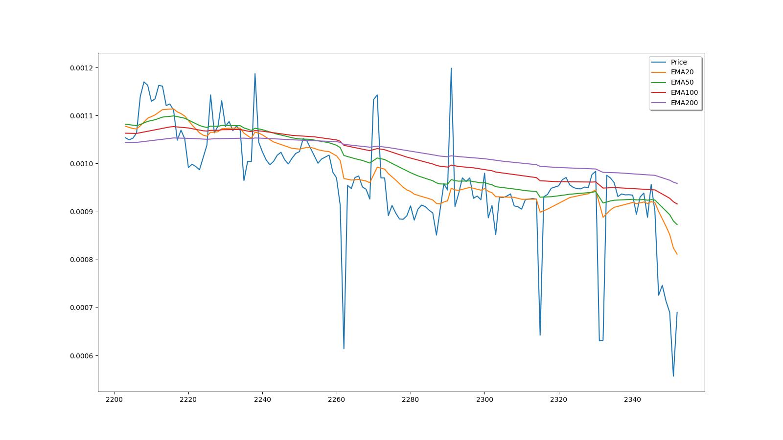 Shilling Exponential Moving Averages