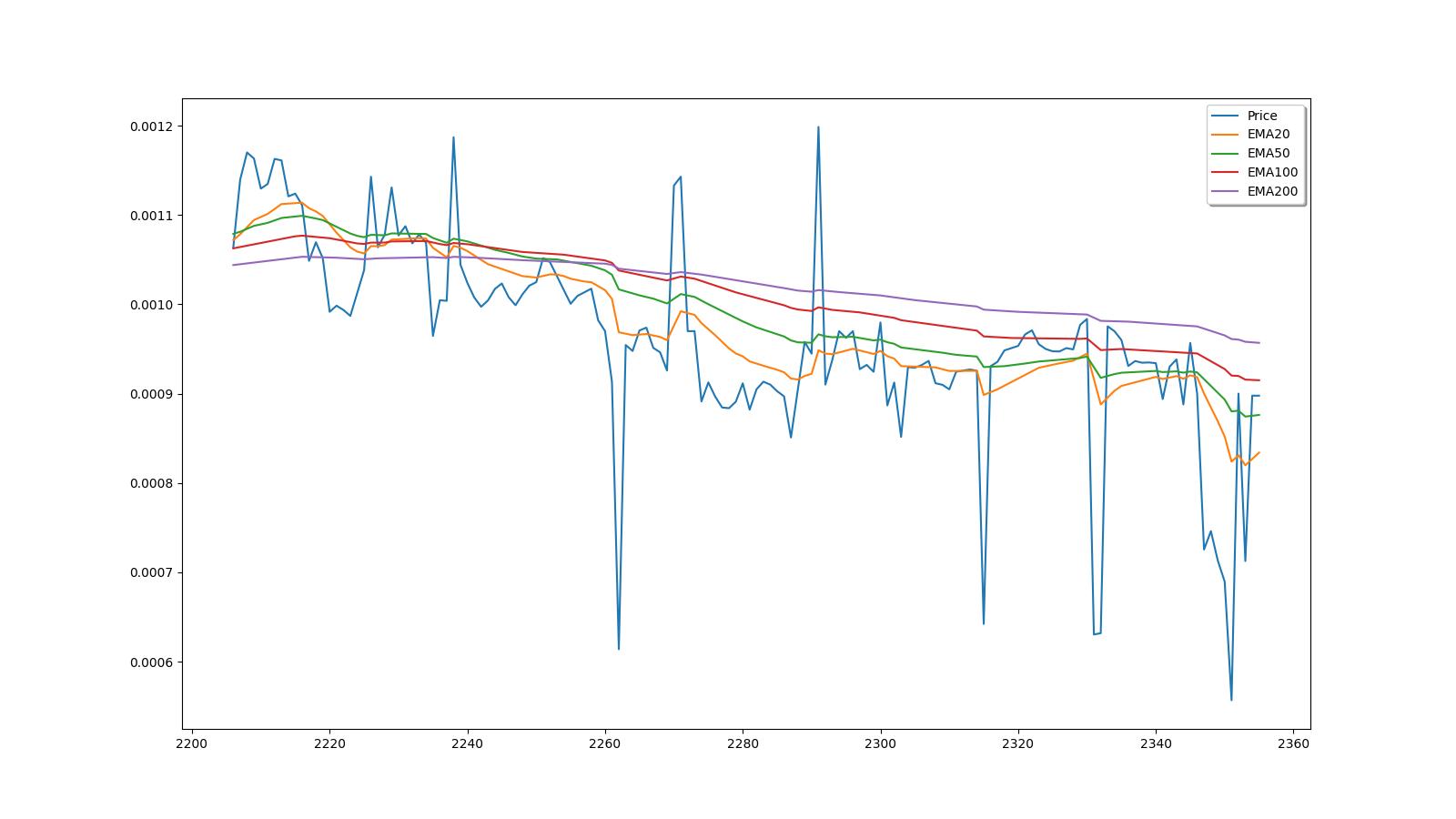 Shilling Exponential Moving Averages
