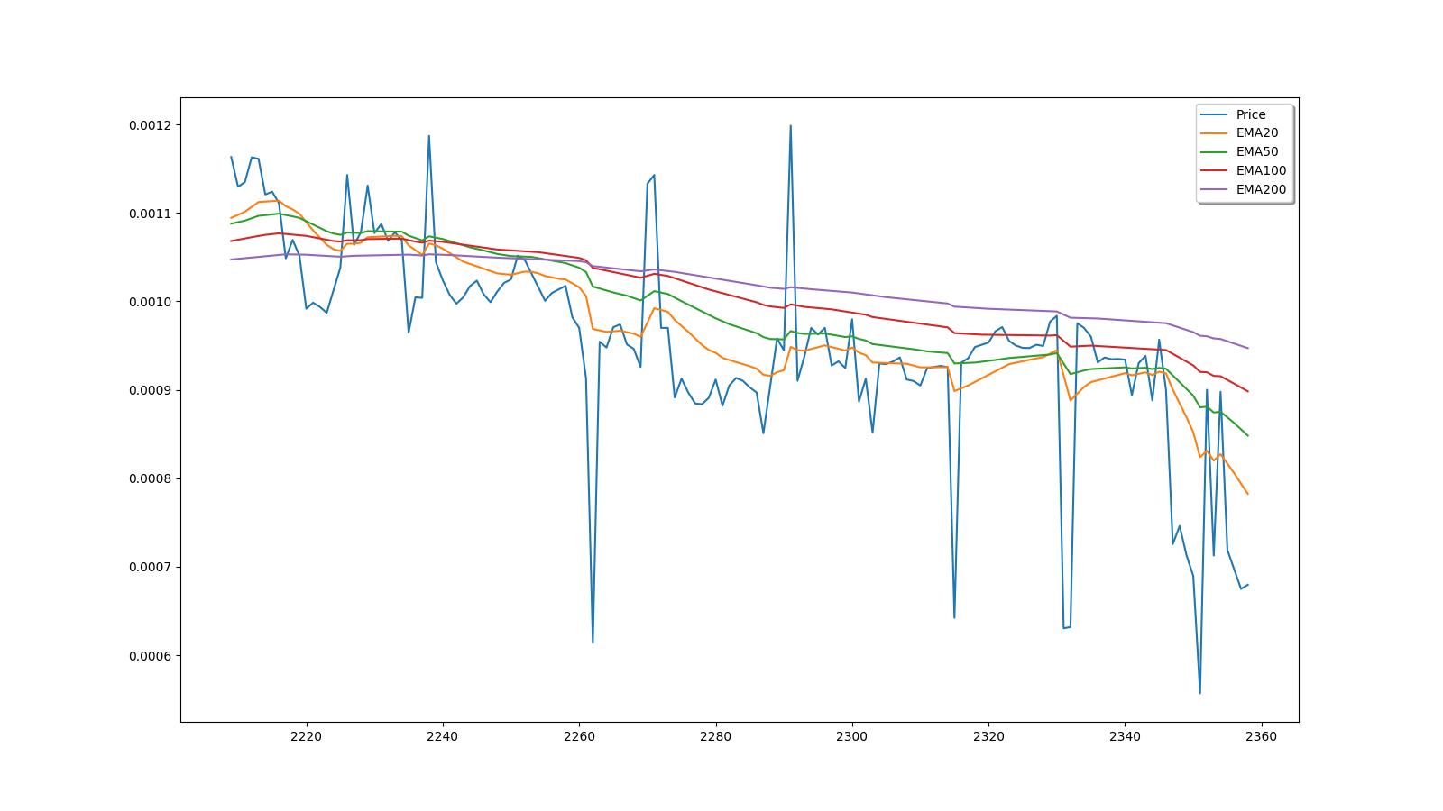 Shilling Exponential Moving Averages