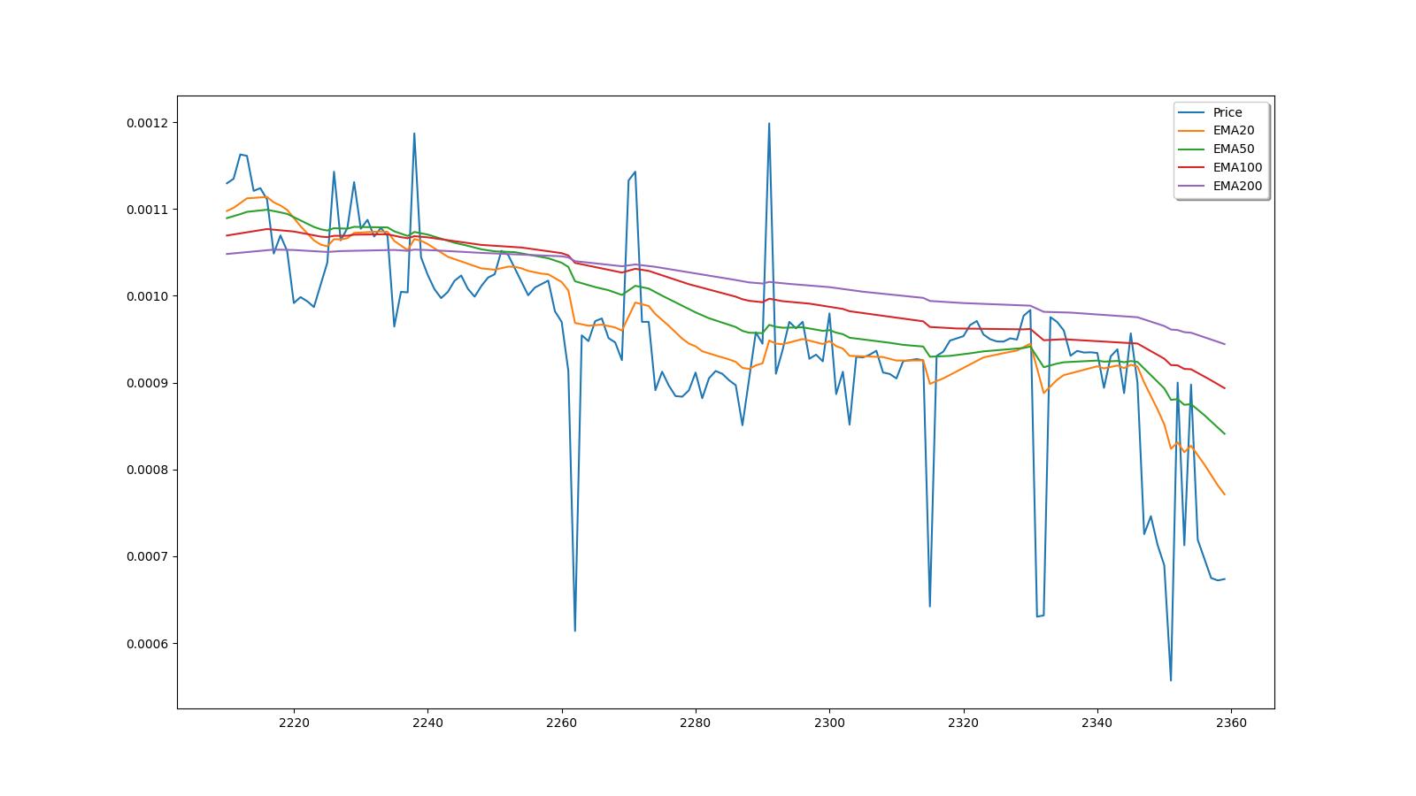 Shilling Exponential Moving Averages