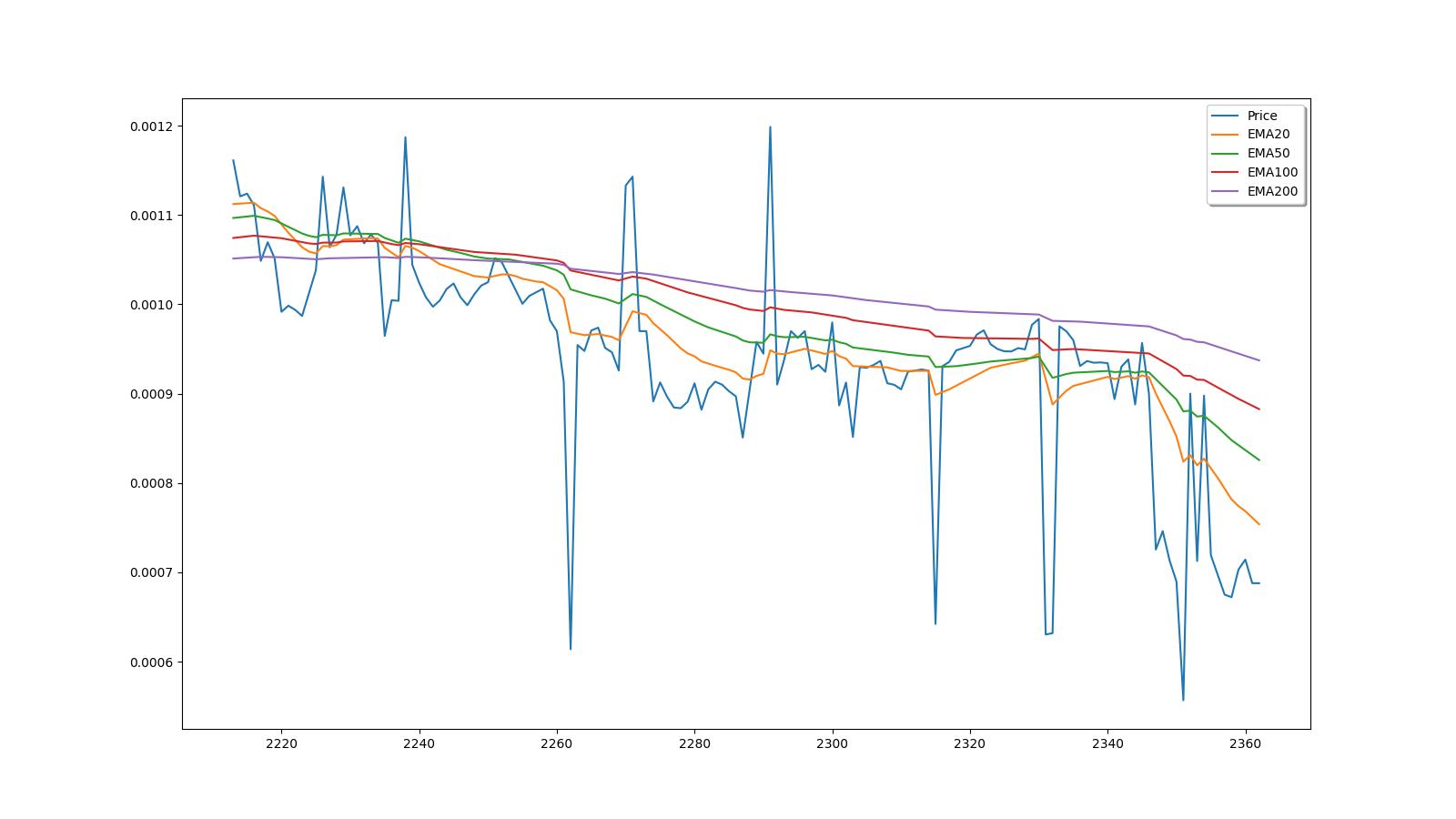 Shilling Exponential Moving Averages