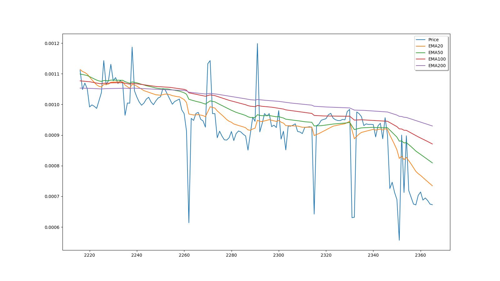 Shilling Exponential Moving Averages