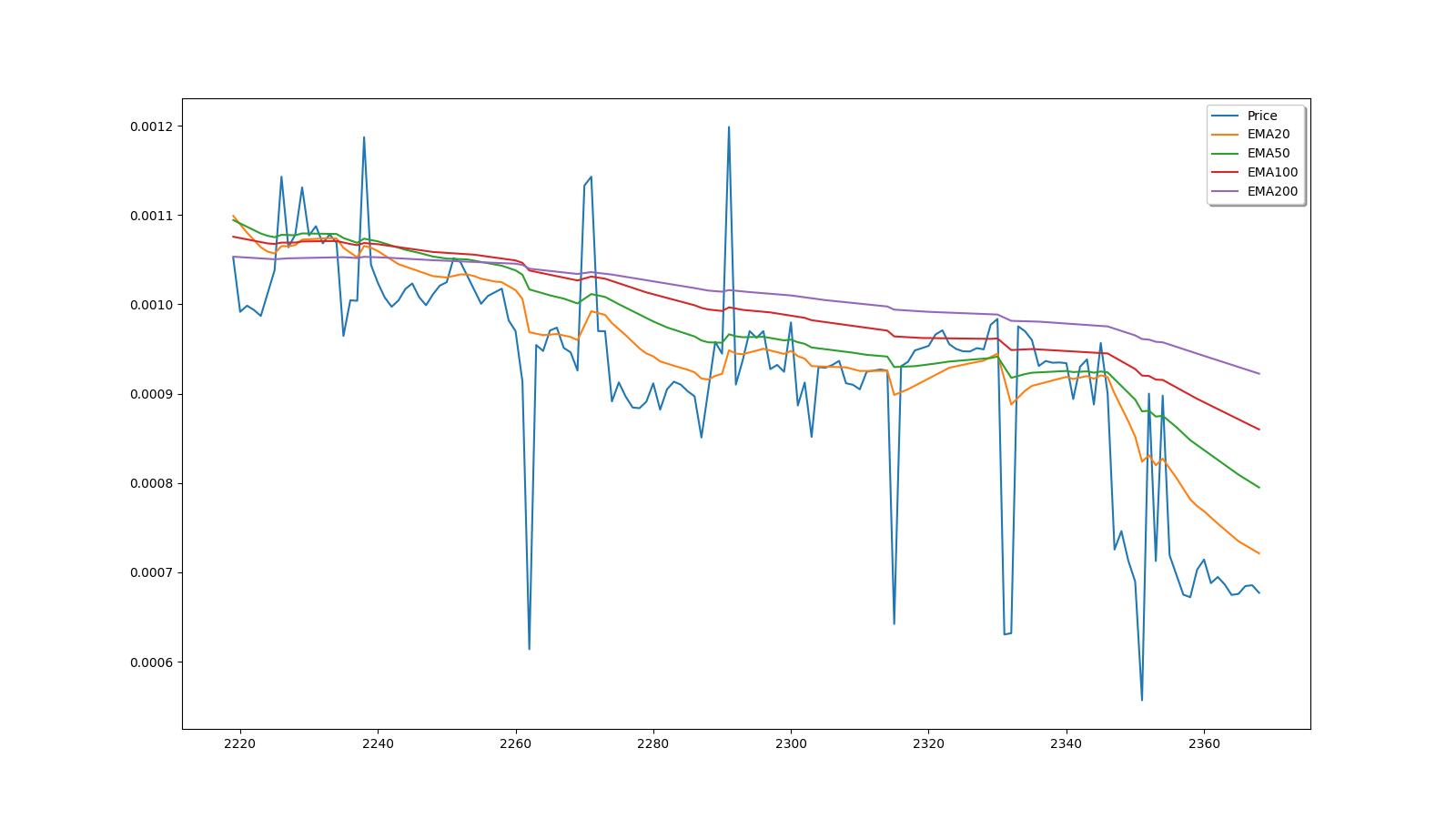 Shilling Exponential Moving Averages