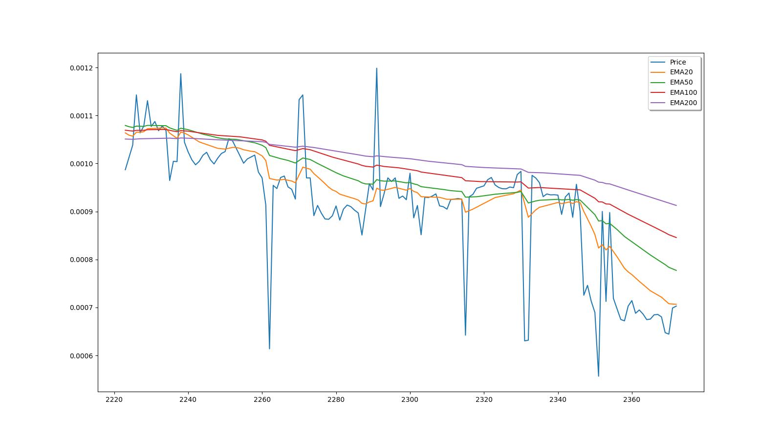 Shilling Exponential Moving Averages